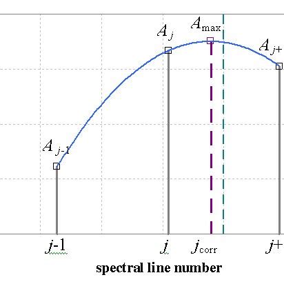 The Three Points In The Spectrum Used For Interpolation Download Scientific Diagram