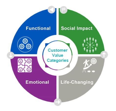 The Value Of A Customer Value Equation Sivo Insights And Strategy
