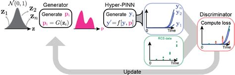 논문 리뷰 Estimation Of System Parameters Including Repeated Cross Sectional Data Through Emulator