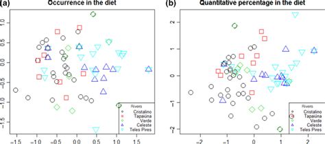 Nmds Analysis Of A Item Occurrence In Brycon Falcatus Diet Teles Download Scientific Diagram
