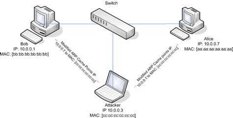 ARP Cache Poisoning Download Scientific Diagram