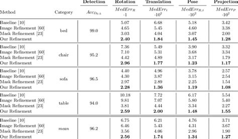Detailed 3d Pose Refinement Results For Individual Categories On Pix3d Download Scientific