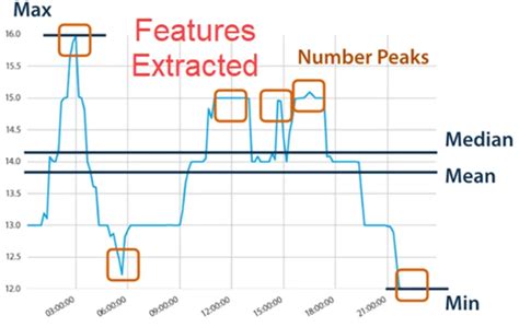 Extract Time Series Features For Ml Using Tsfresh