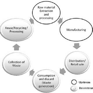 Policy Instrument Used For Implementation Of EPR Download Table