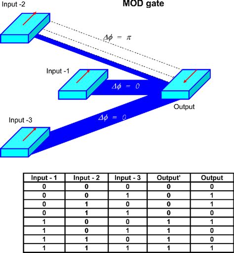 Figure 10 From Non Volatile Magnonic Logic Circuits Engineering Semantic Scholar