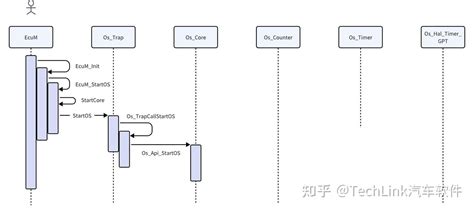 Autosar Os模块详解 二 Counter 知乎