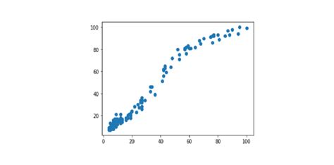 A Comprehensive Guide On Data Visualization In Python