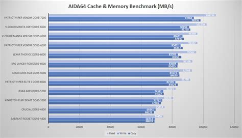 Lexar Thor Oc Ddr5 6000 32gb Memory Kit Review Page 3 Of 5