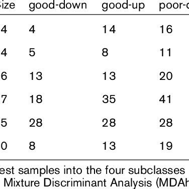 Classification Of Test Samples Download Table