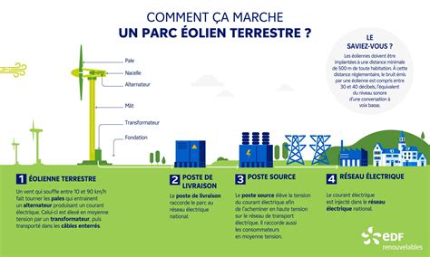 Energie éolienne Terrestre Edf Renouvelables