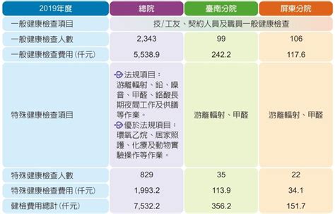高雄榮民總醫院永續經營報告 Csr In Kvgh 員工健康與安全