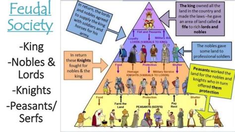 Client Challenge Medieval Class Structure Feudalism Pyramid