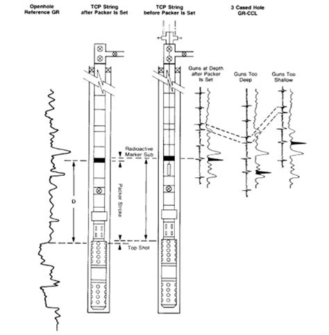 Perforation 5 WIRELINE DEPTH CONTROL Petroleum Pedia