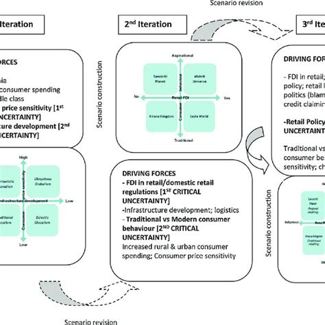 Migration Research Case Download Scientific Diagram