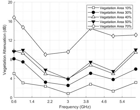 The Quantitative Value Of The Attenuation Caused By The Area Occupied Download Scientific