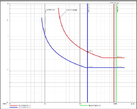 Figure 2 From Impacts Of Distributed Generation On Power System Protection Semantic Scholar