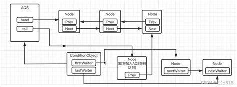 Juc并发编程08Condition实现源码分析 乐耶园