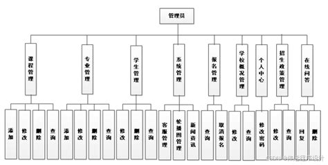 高校专业信息管理系统的设计与实现 java ssm 万字文档 系统源码 数据库 调试