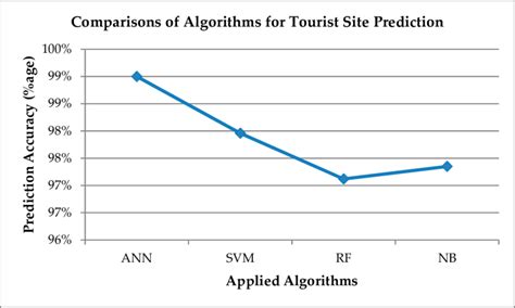Prediction Algorithms Comparisons For The Tourist Site Prediction Download Scientific Diagram