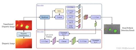路面坑洼检测中的视觉算法 路面坑洼面积怎么计算 Csdn博客