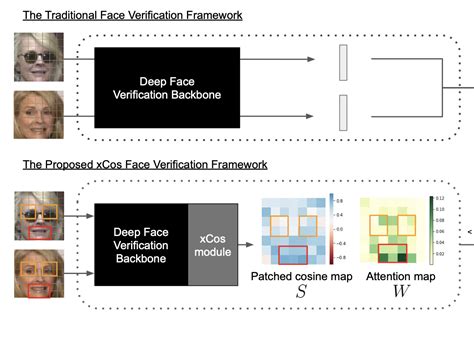 Xcos An Explainable Cosine Metric For Face Verification Task Winston Hsu 徐宏民 Scientist