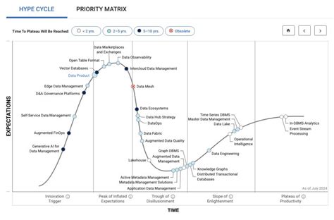 The Modern Data Company On Linkedin Cdoiq Gartnerhypecycle Datamanagement Data Analytics