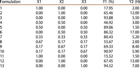 the simplex centroid mixture design and results of the experiment