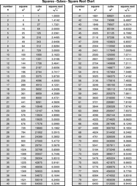 Square Root Chart Printable Printable And Enjoyable Learning