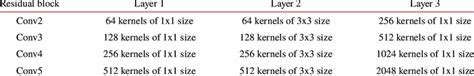 Details Of The Residual Blocks Used In Resnet 101 Download Scientific Diagram