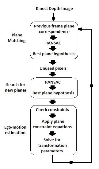 Flowchart For Plane Based Egomotion Estimation Algorithm Download Scientific Diagram