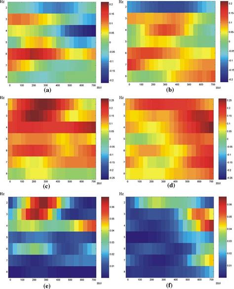 time frequency plots of the imaginary part of the time resolved complex
