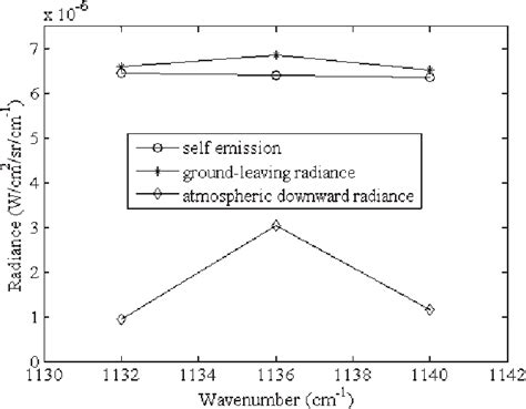 Figure 1 From A Stepwise Refining Algorithm Of Temperature And Emissivity Separation For