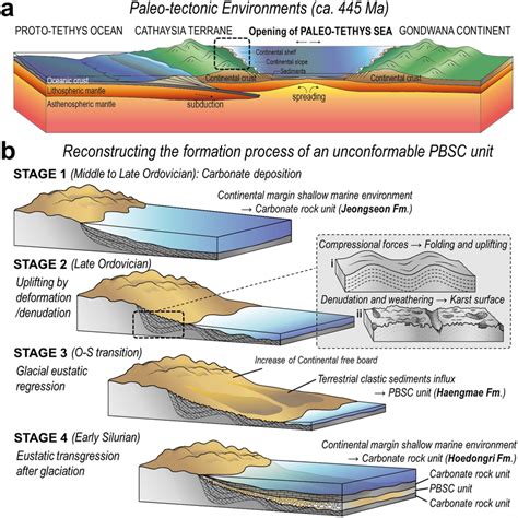 Conceptual Illustration Of Paleo Tectonic Environments And Download Scientific Diagram