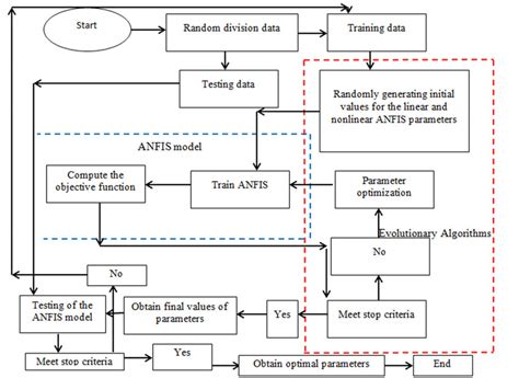 Anfis And Evolutionary Algorithm 26 Download Scientific Diagram
