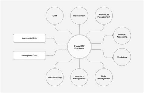 Integrating A Classic ERP With Modern E Commerce Solutions