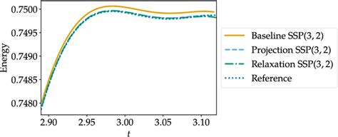 Energy Of Numerical Solutions Of The Linear Advection Equation 74 Download Scientific Diagram