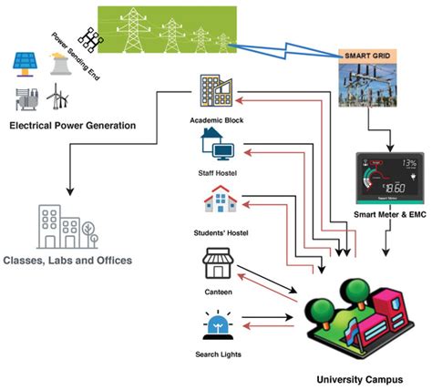 exploiting multi verse optimization and sine cosine algorithms for energy management in smart cities