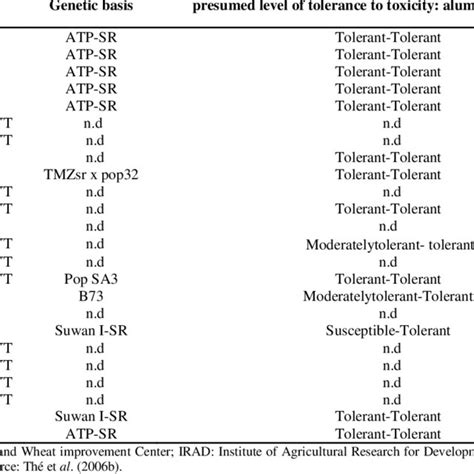 Origins And Characteristics Of Used Maize Varieties Download Scientific Diagram