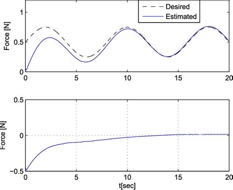 experiment 1 a force tracking and b force tracking error download