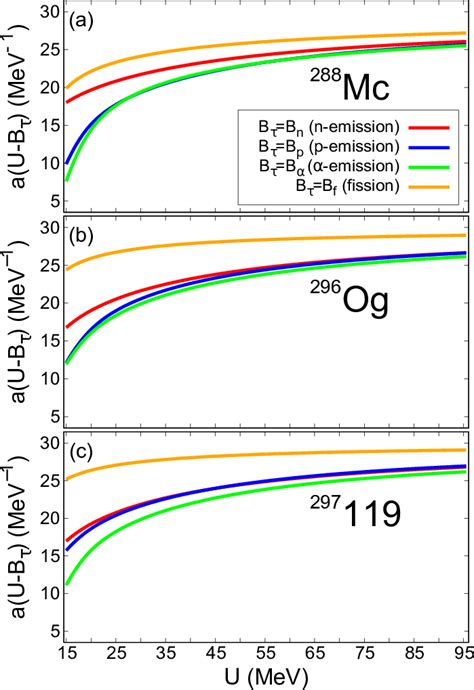 Level Density Parameters Obtained For The Residual Nuclei Corresponding Download Scientific