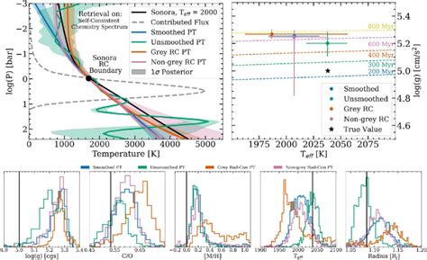 Same As Figure 2 But For Retrievals Done With The Self Consistent Download Scientific Diagram