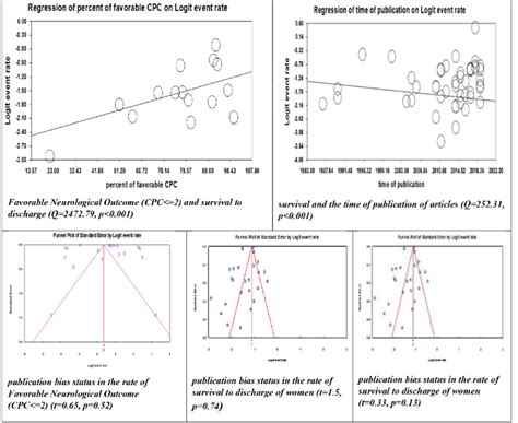 Regression Of Survival And The Time Of Publication Of Articles Download Scientific Diagram