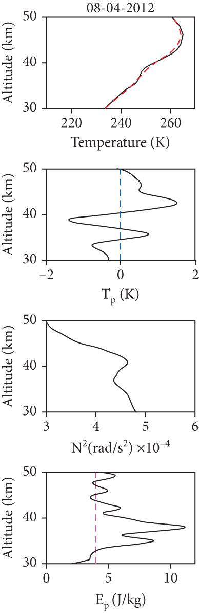 Altitude Variation Of Temperature In Kelvin Black Solid Curve With Download Scientific