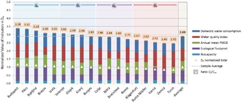 Normalized Values Of The Indicators In D4 Download Scientific Diagram