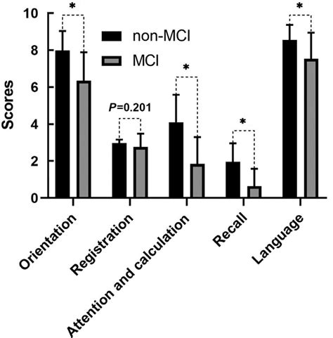 Differences Between MCI And Non MCI Groups In Scores Of The Five MMSE Download Scientific