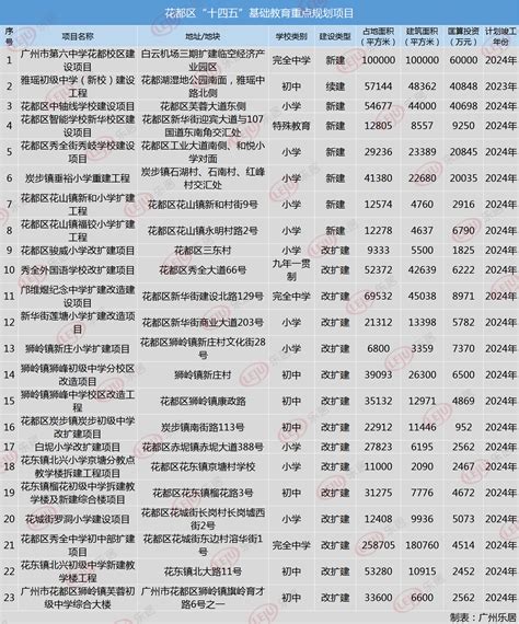 花都新增公办学位超15万个！这些业主的孩子家门口就能上好学！公办幼儿园等项目学前教育