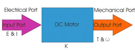 DC Motor Or Direct Current Motor