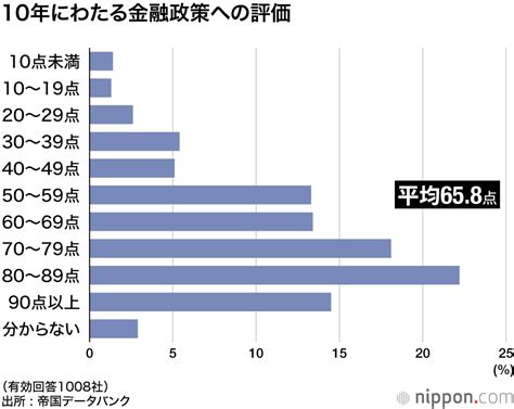 異次元緩和の通信簿は658点―帝国データバンク 新総裁にソフトランディング求める