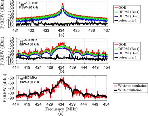Examples Of Narrowband Transmitter Output Spectra In Continuous Ook And Download Scientific