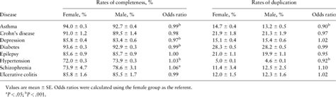 relationship between patient sex and rates of completeness and